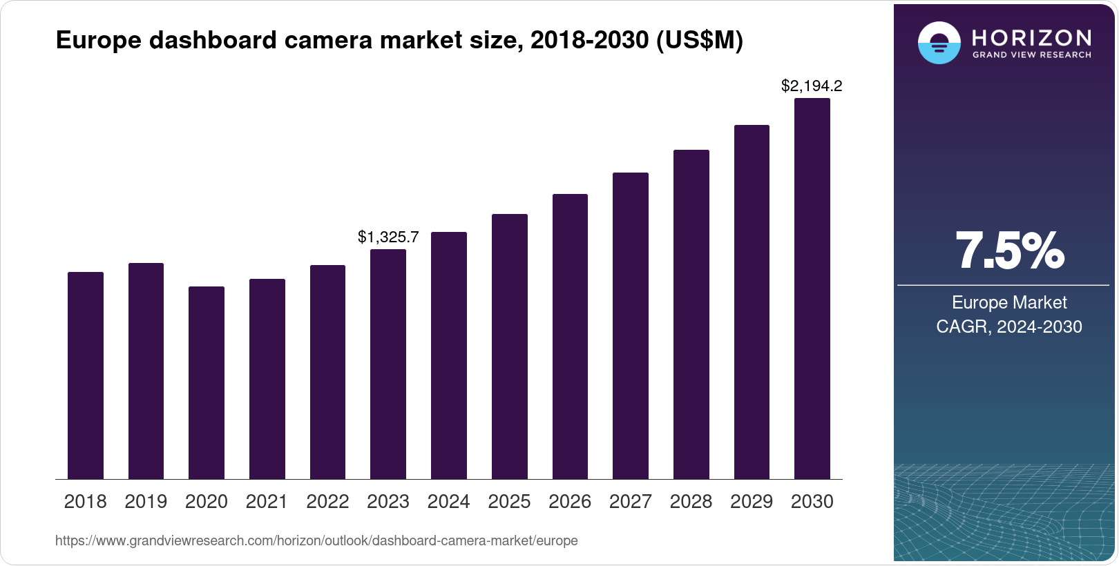 Europe Dashboard Camera Market Size & Outlook, 2030