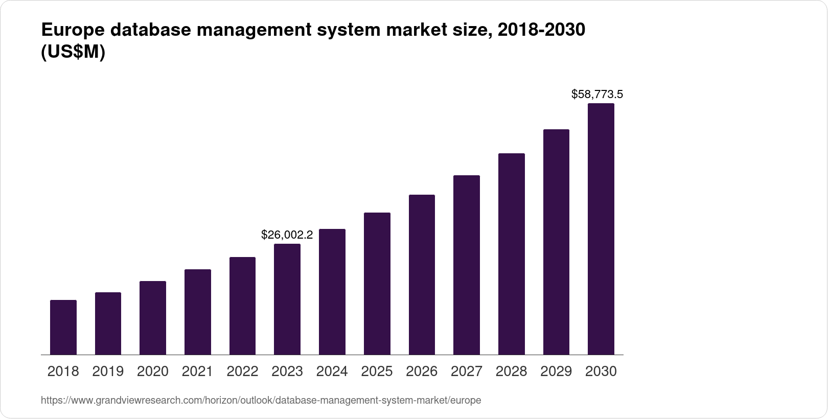 Europe Database Management System Market Size & Outlook, 2030