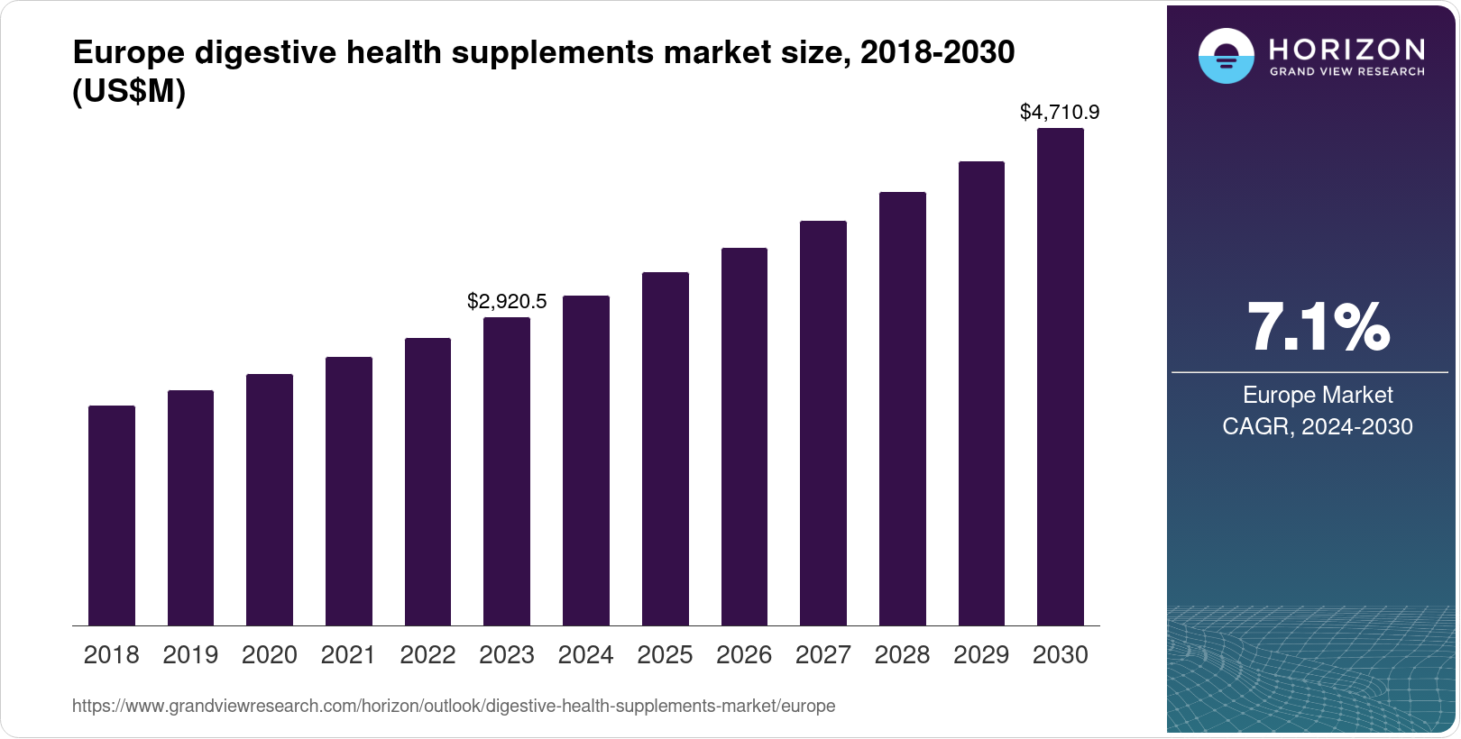 Europe Digestive Health Supplements Market Size & Outlook, 2030
