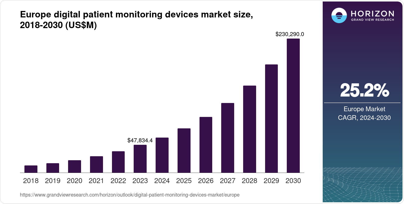 Europe Digital Patient Monitoring Devices Market Size & Outlook, 2030