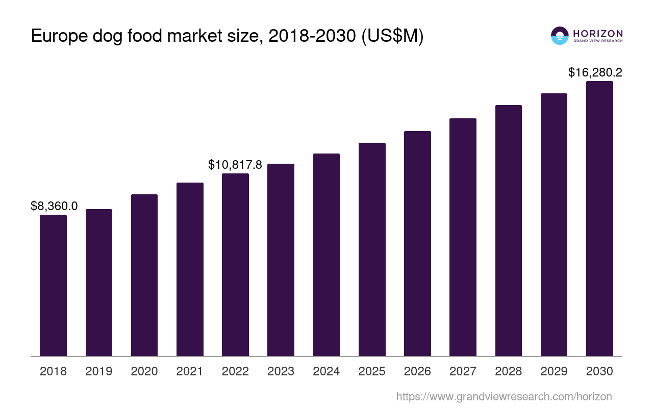 Europe Dog Food Market Size & Outlook, 2030