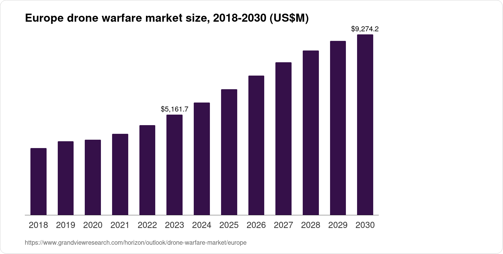 Europe Drone Warfare Market Size & Outlook, 2030