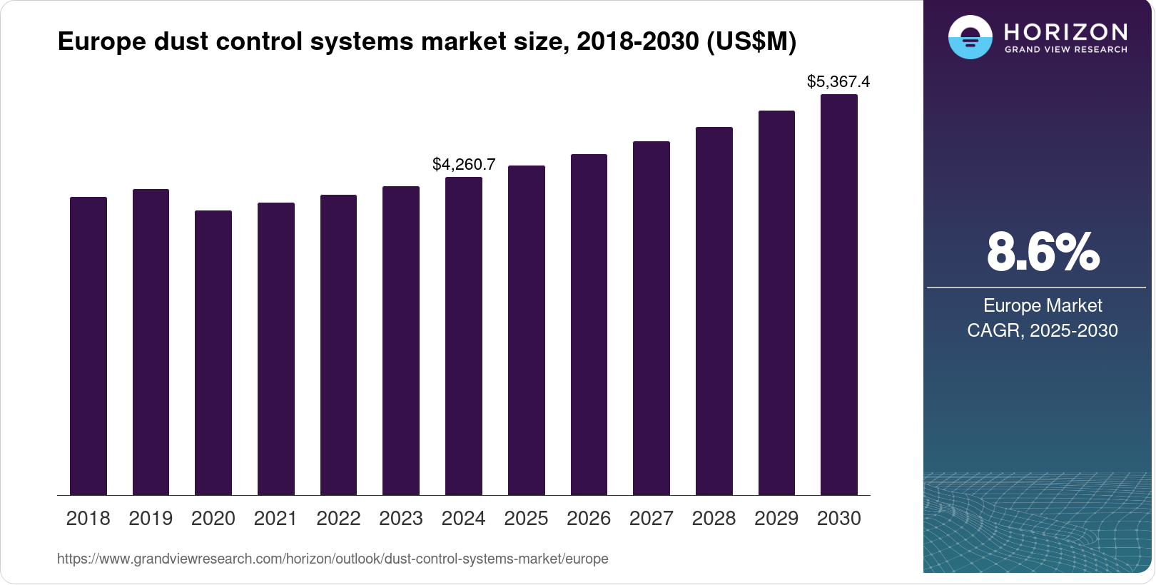 Europe Dust Control Systems Market Size & Outlook, 2030