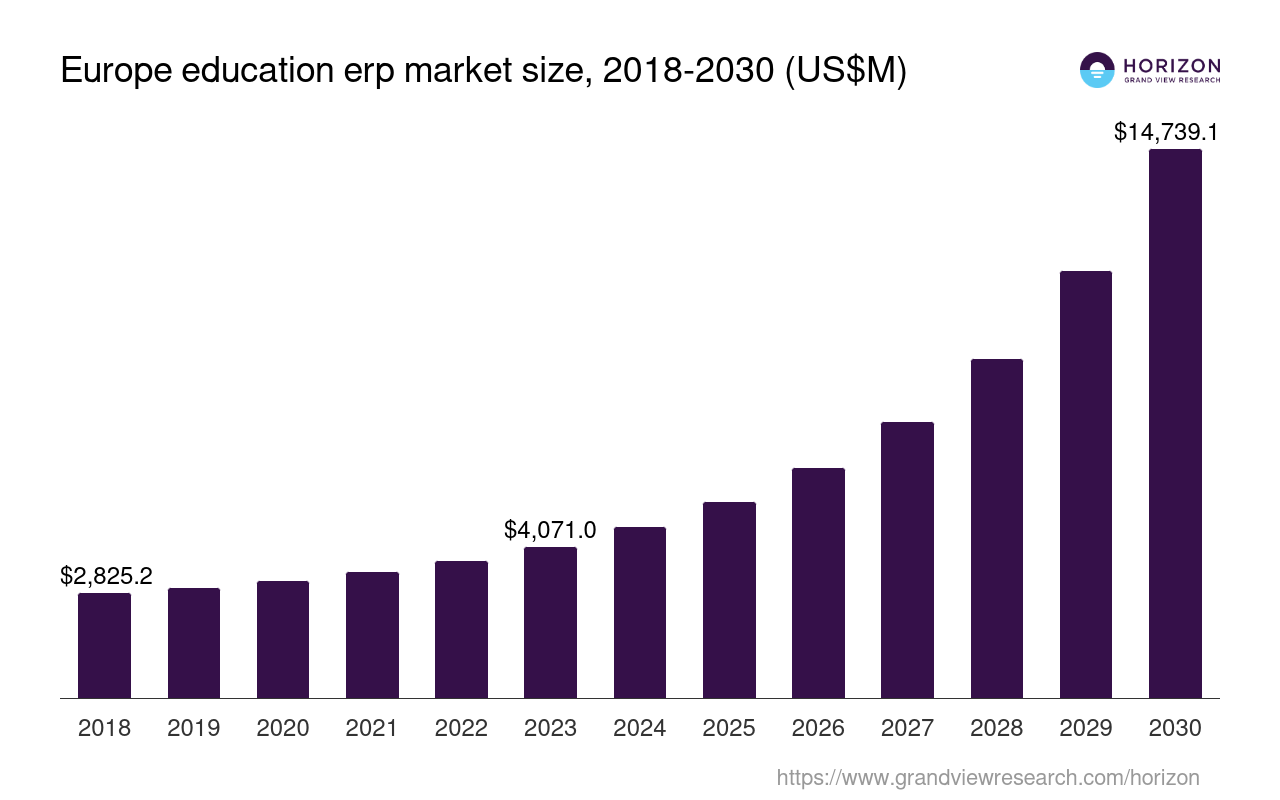 Europe Education ERP Market Size & Outlook, 2030