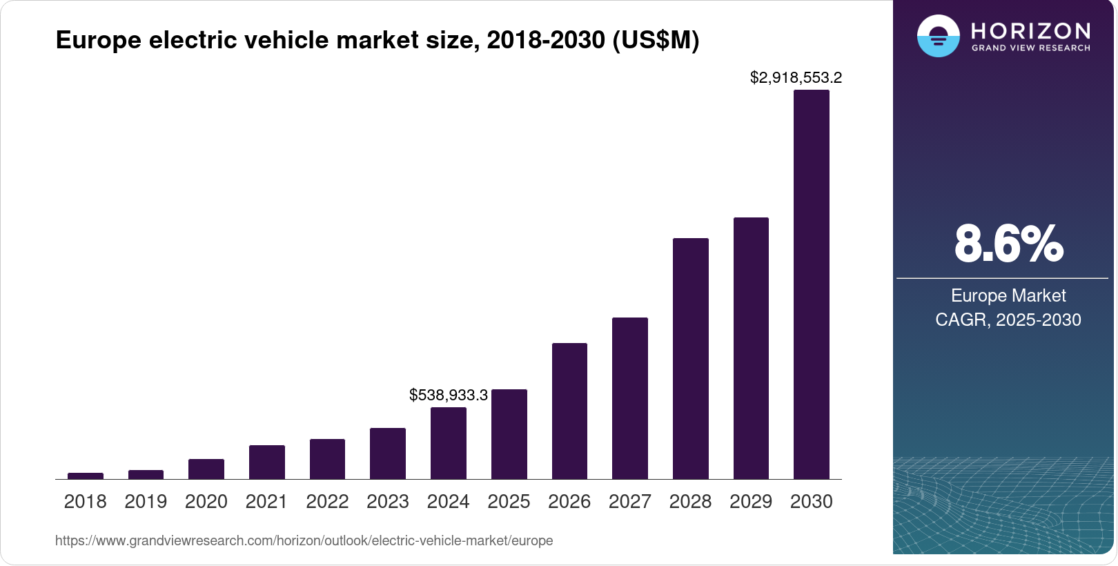 Europe Electric Vehicle Market Size & Outlook, 2030