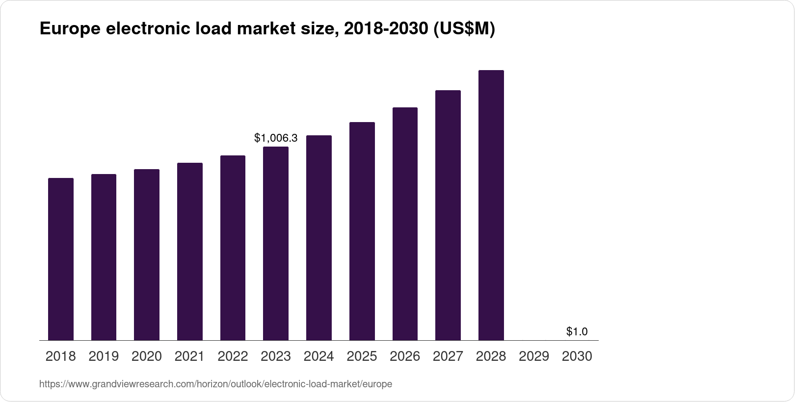 Europe Electronic Load Market Size & Outlook, 2030