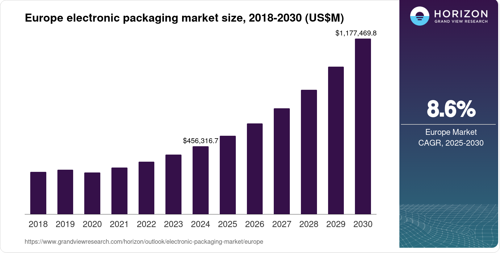 Europe Electronic Packaging Market Size & Outlook, 2030