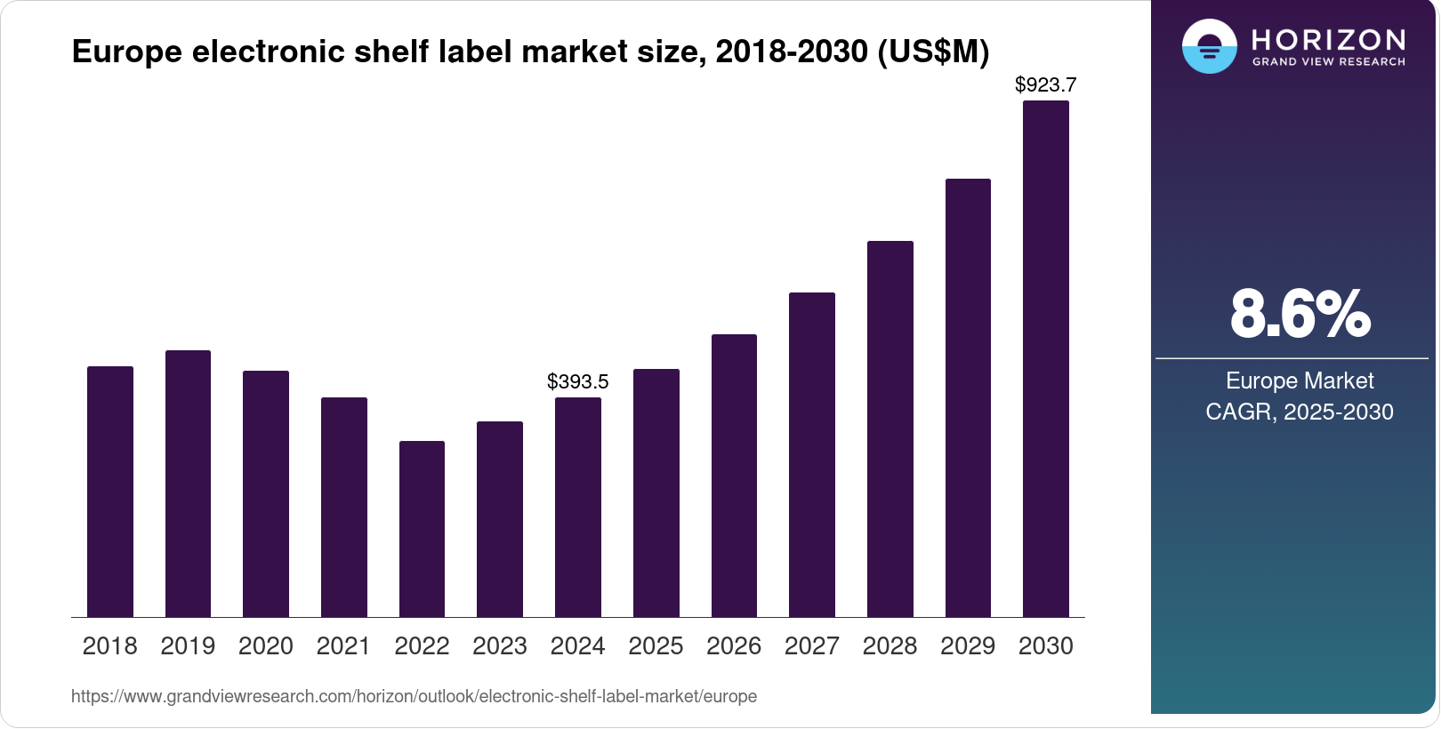 Europe Electronic Shelf Label Market Size & Outlook, 2030
