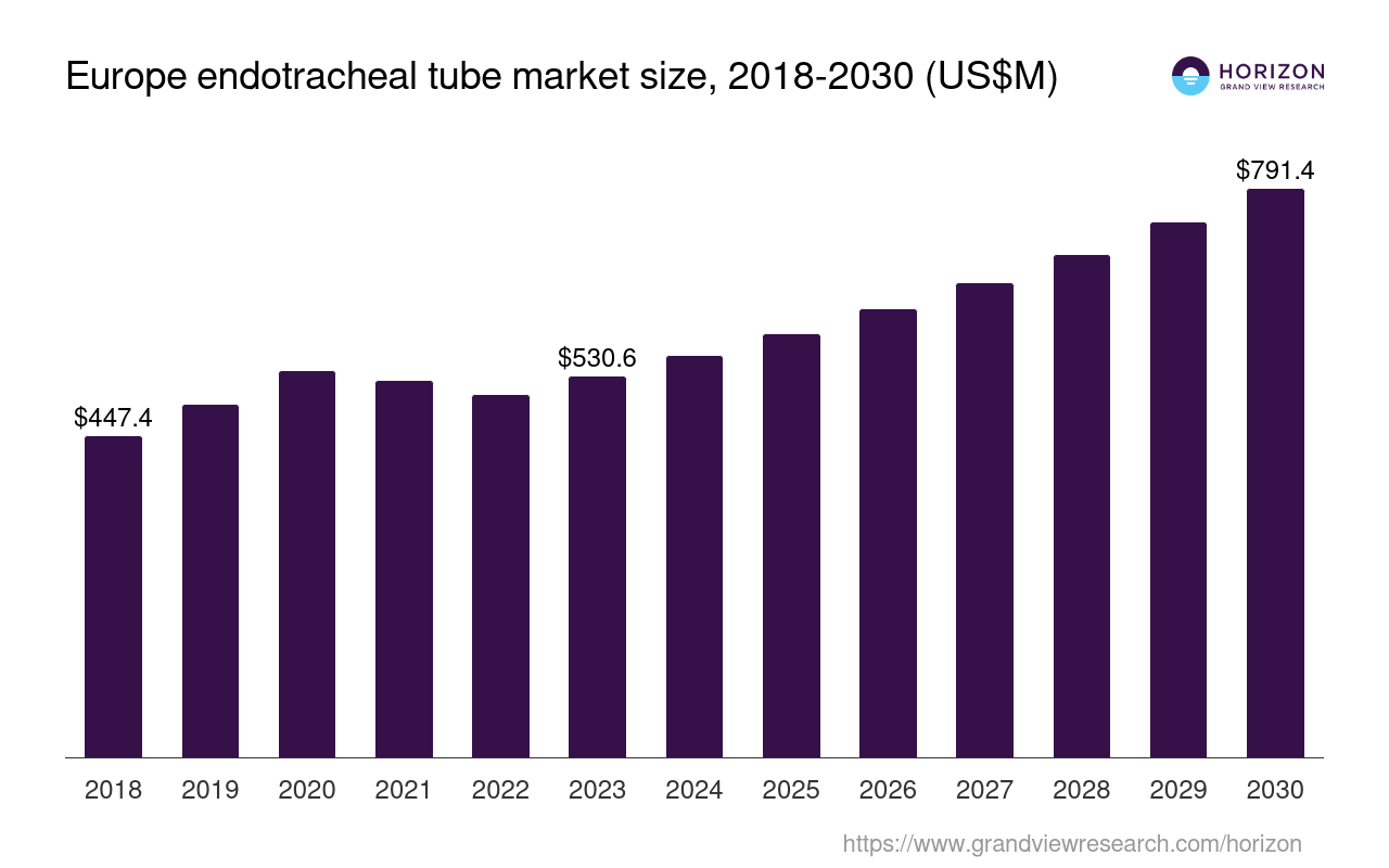 Europe Endotracheal Tube Market Size & Outlook, 2030