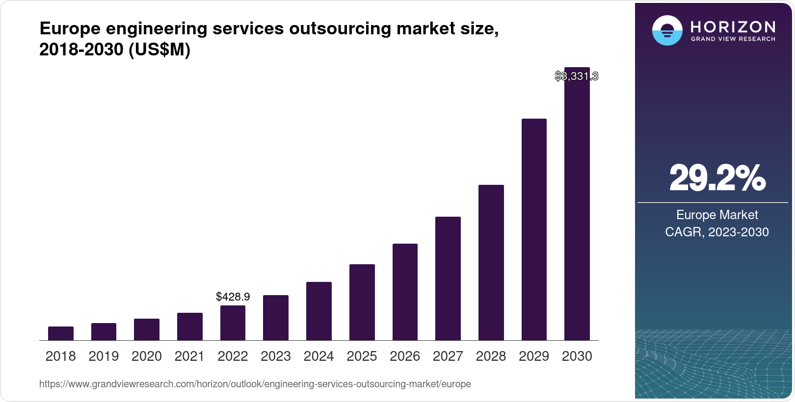 Europe Engineering Services Outsourcing Market Size & Outlook, 2030
