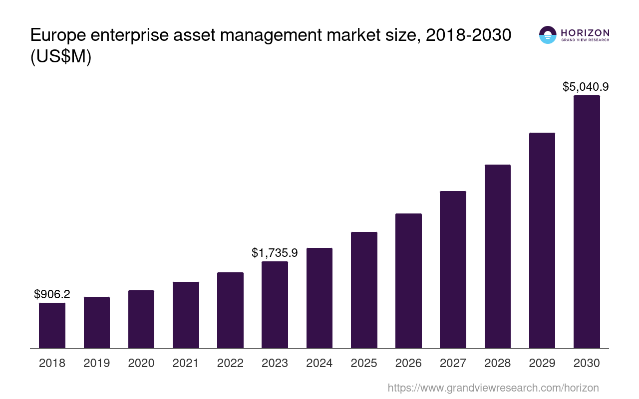 Europe Enterprise Asset Management Market Size & Outlook, 2030