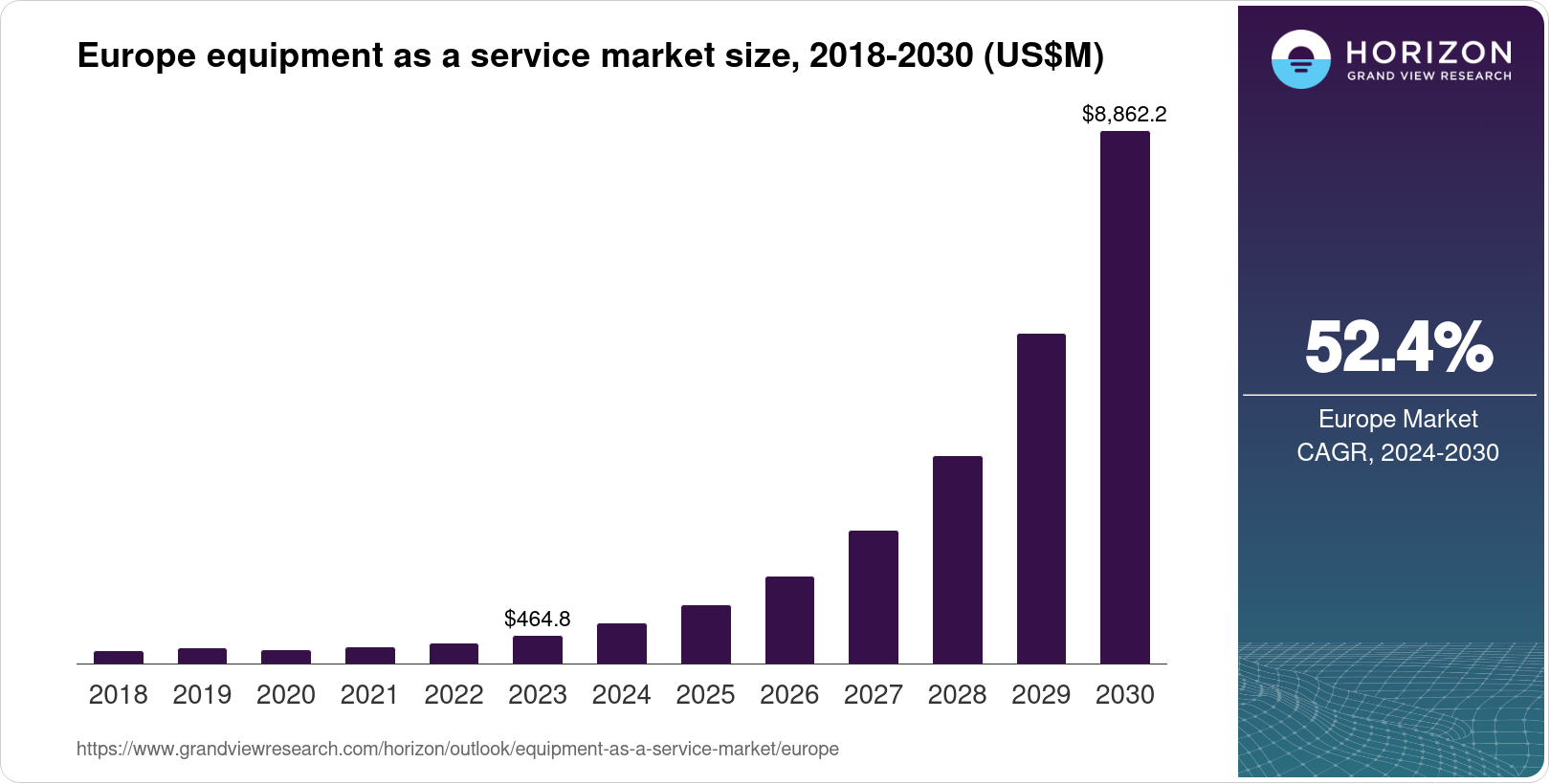 Europe Equipment As A Service Market Size & Outlook, 2030