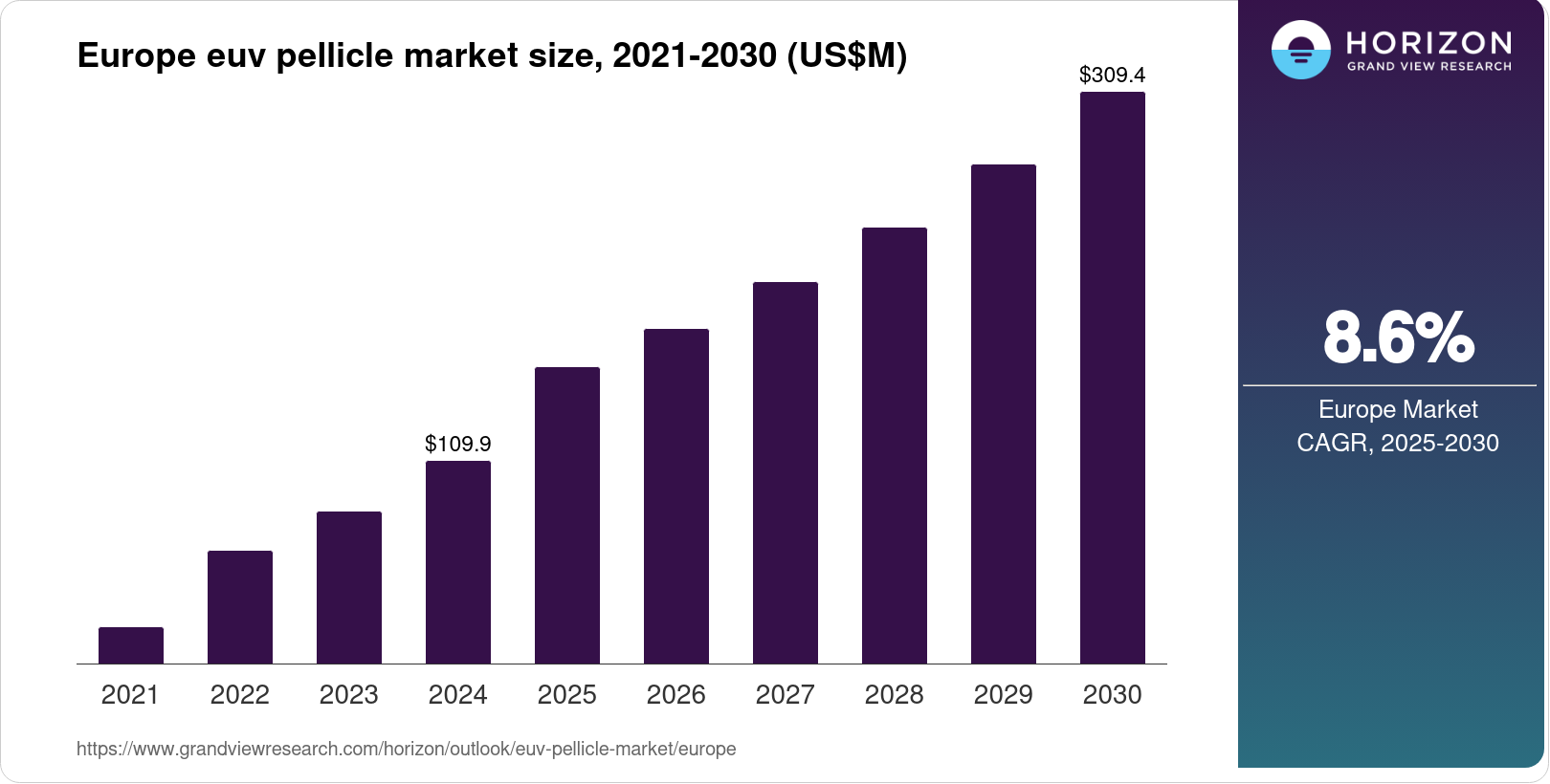 Europe EUV Pellicle Market Size & Outlook, 2030