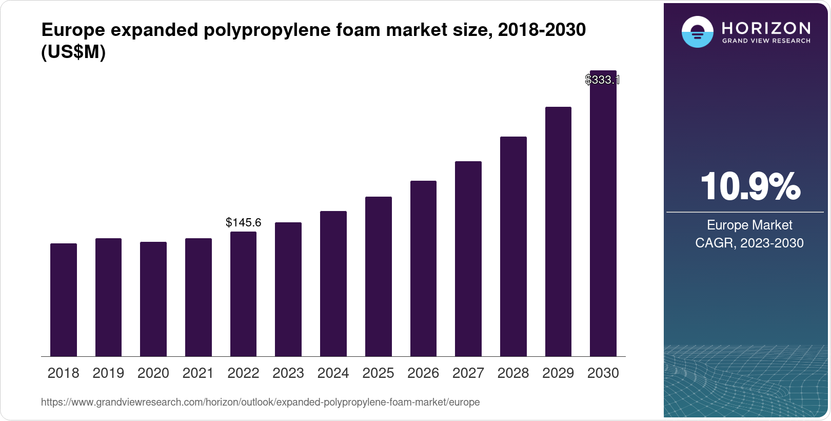 Europe Expanded Polypropylene Foam Market Size & Outlook, 2030