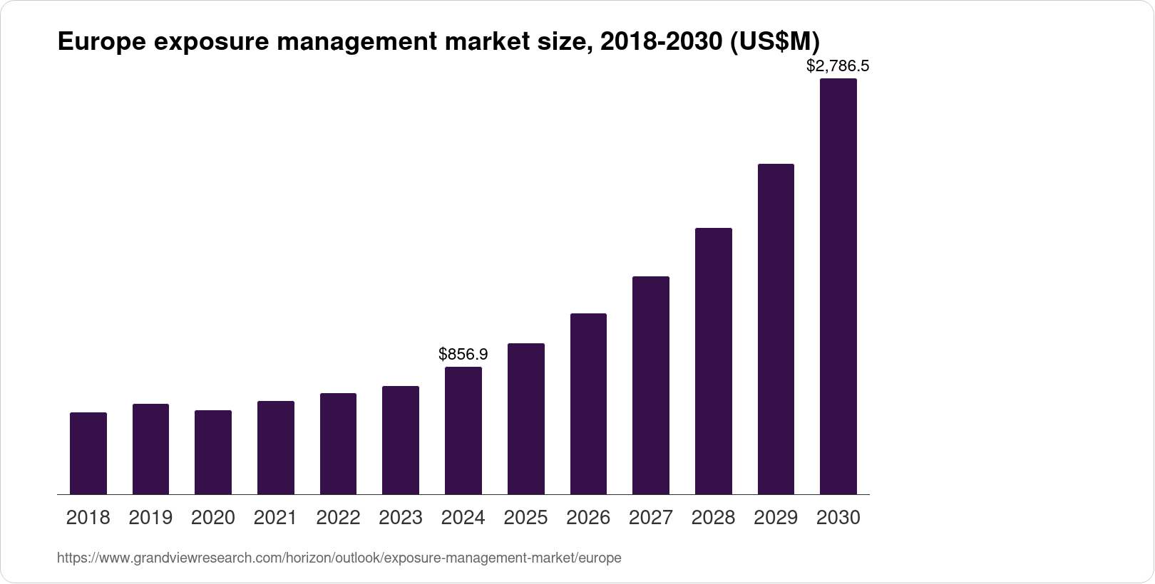 Europe Exposure Management Market Size & Outlook, 2030
