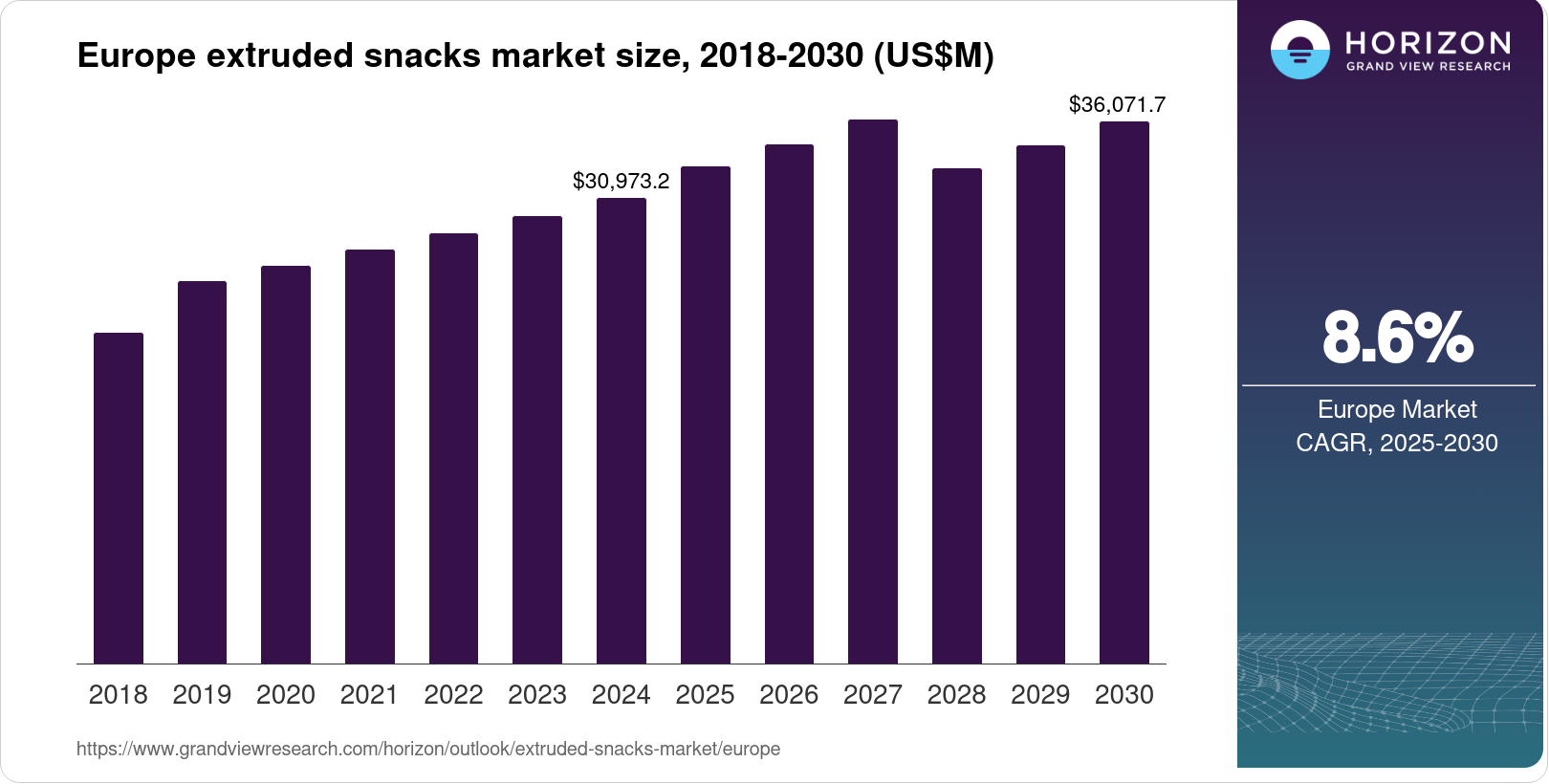 Europe Extruded Snacks Market Size & Outlook, 2030