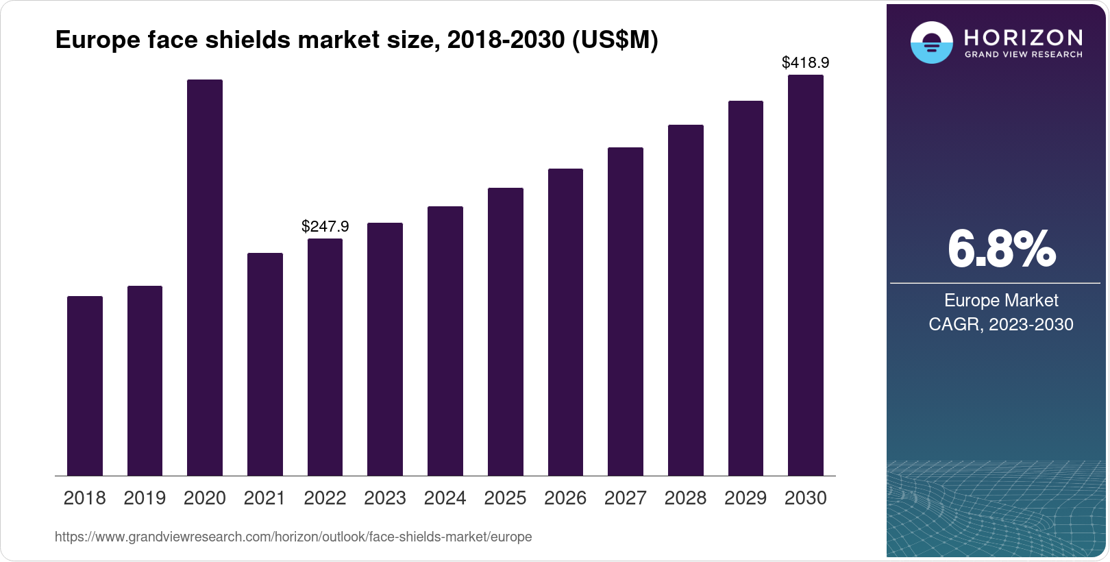 Europe Face Shields Market Size & Outlook, 2030