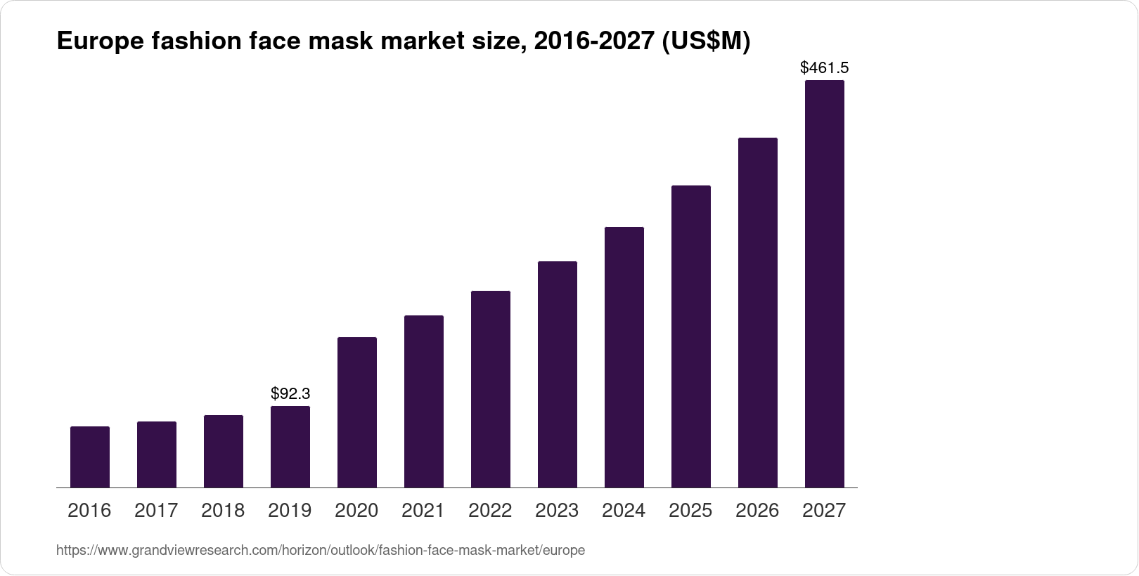 Europe Fashion Face Mask Market Size & Outlook, 2027