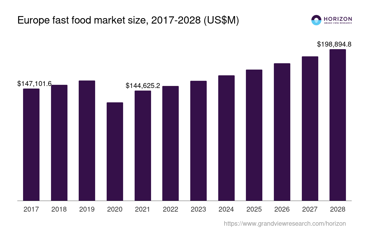Europe Fast Food Market Size & Outlook, 2028