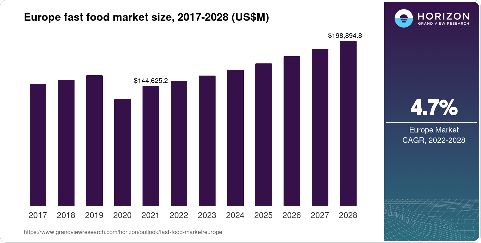 Europe Fast Food Market Size & Outlook, 2028