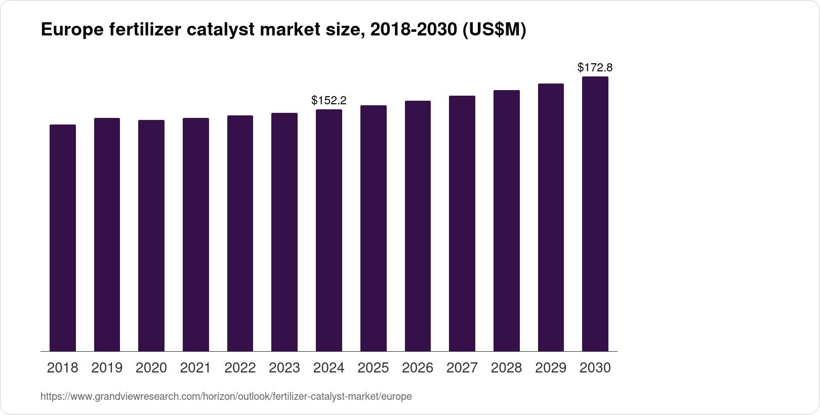 Europe Fertilizer Catalyst Market Size & Outlook, 2030