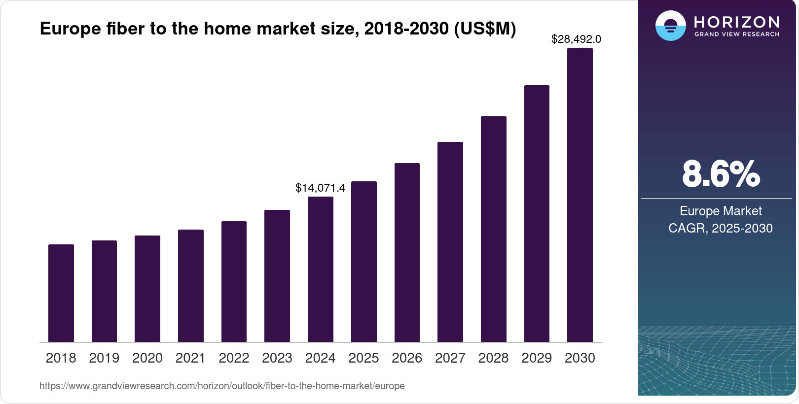 Europe Fiber to the Home Market Size & Outlook, 2030