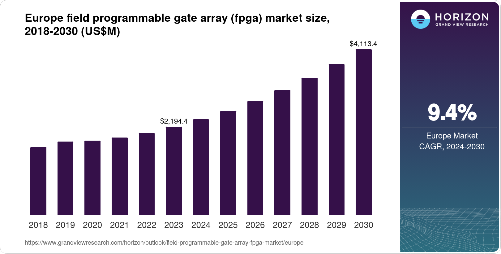 Europe Field Programmable Gate Array Fpga Market Size And Outlook 2030