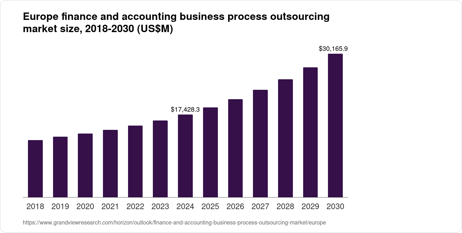 Europe Finance And Accounting Business Process Outsourcing Market Size ...
