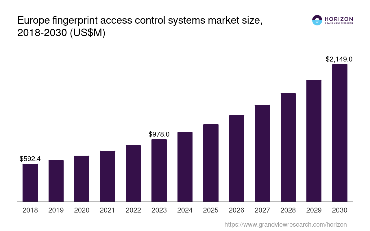 Europe Fingerprint Access Control Systems Market Size & Outlook, 2030