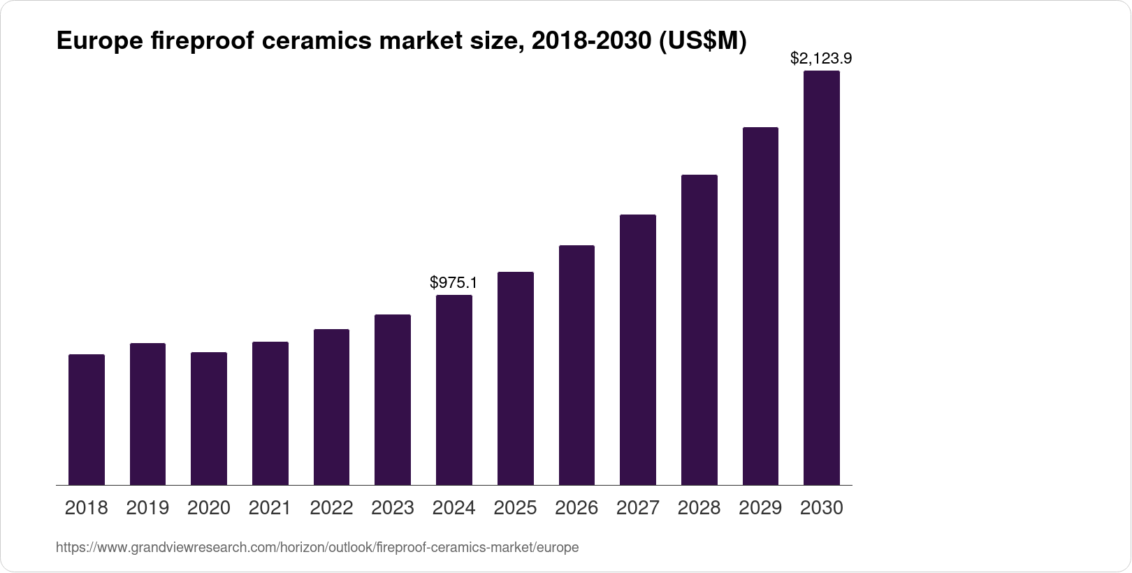 Europe Fireproof Ceramics Market Size & Outlook, 2030