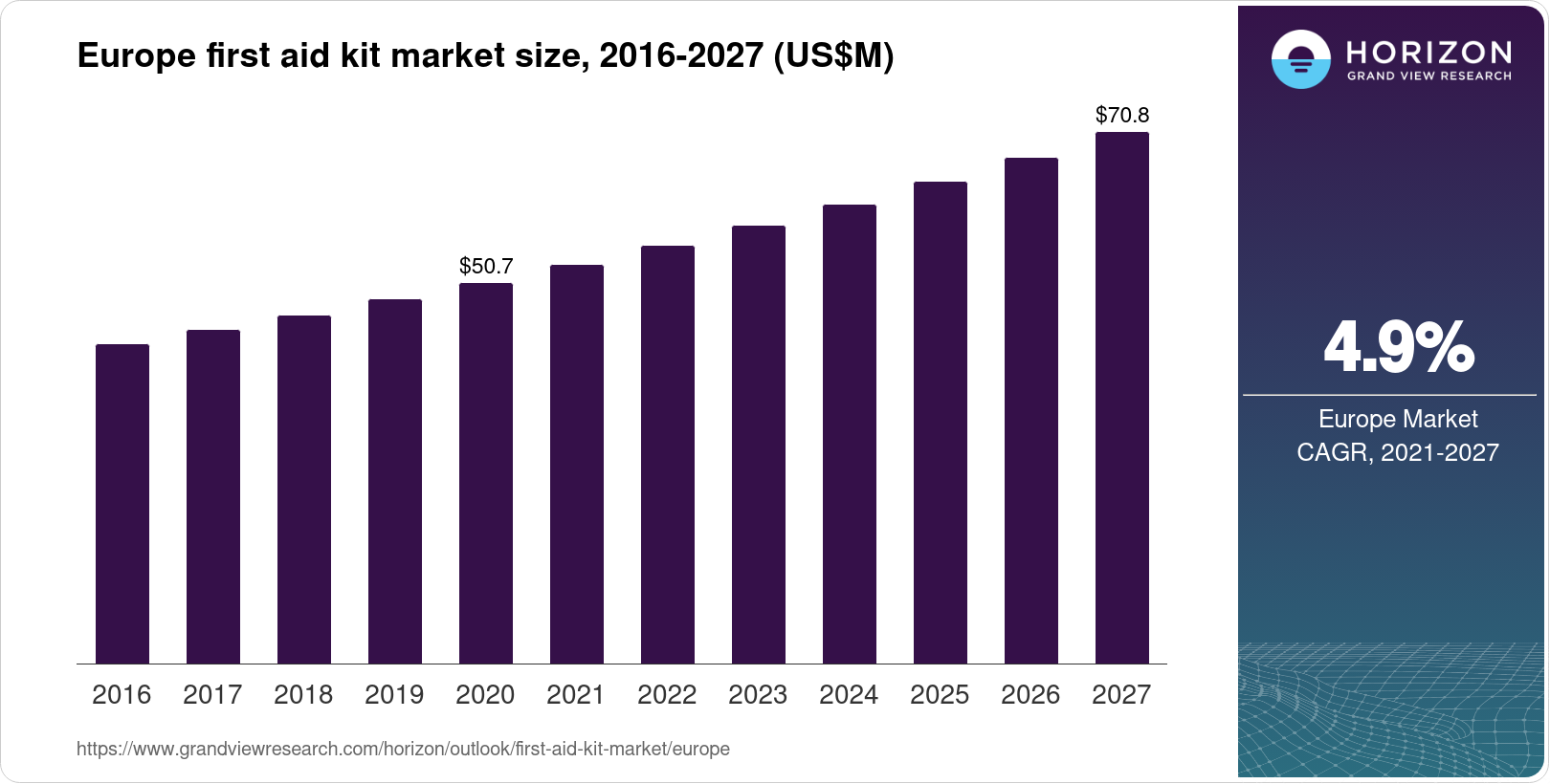 Europe First Aid Kit Market Size & Outlook, 2027