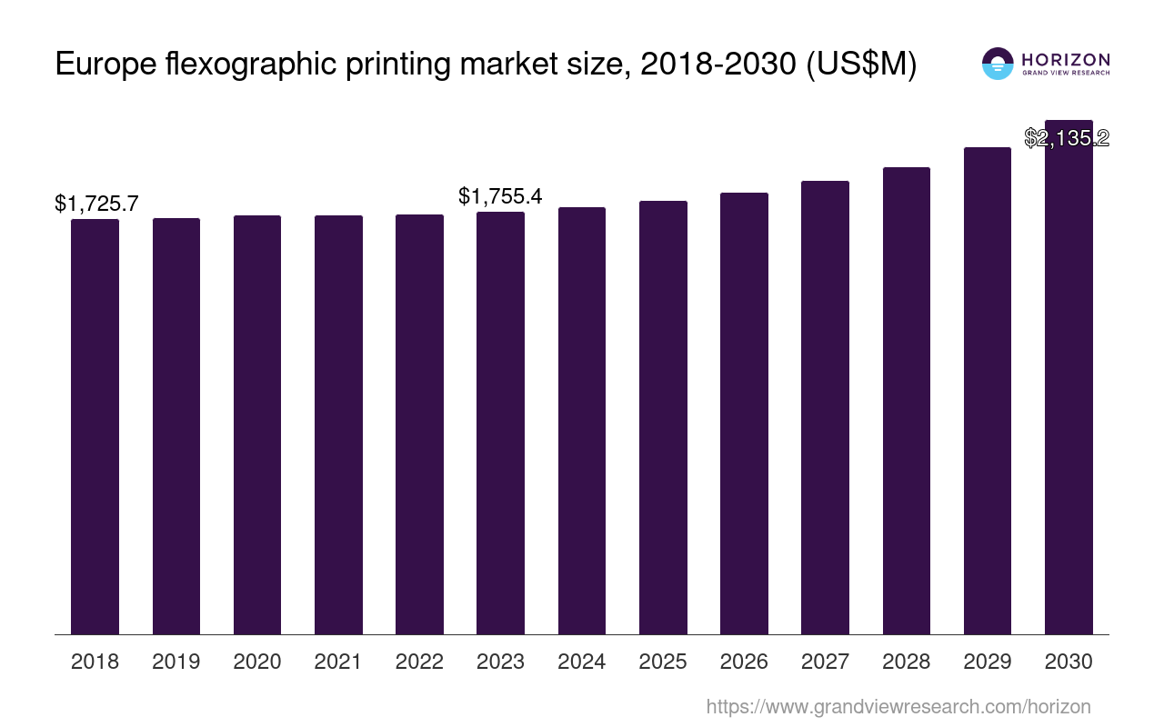 Europe Flexographic Printing Market Size & Outlook, 2030