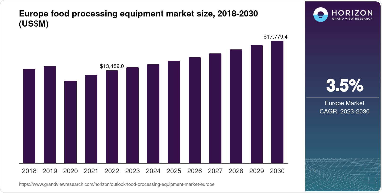 Europe Food Processing Equipment Market Size & Outlook, 2030