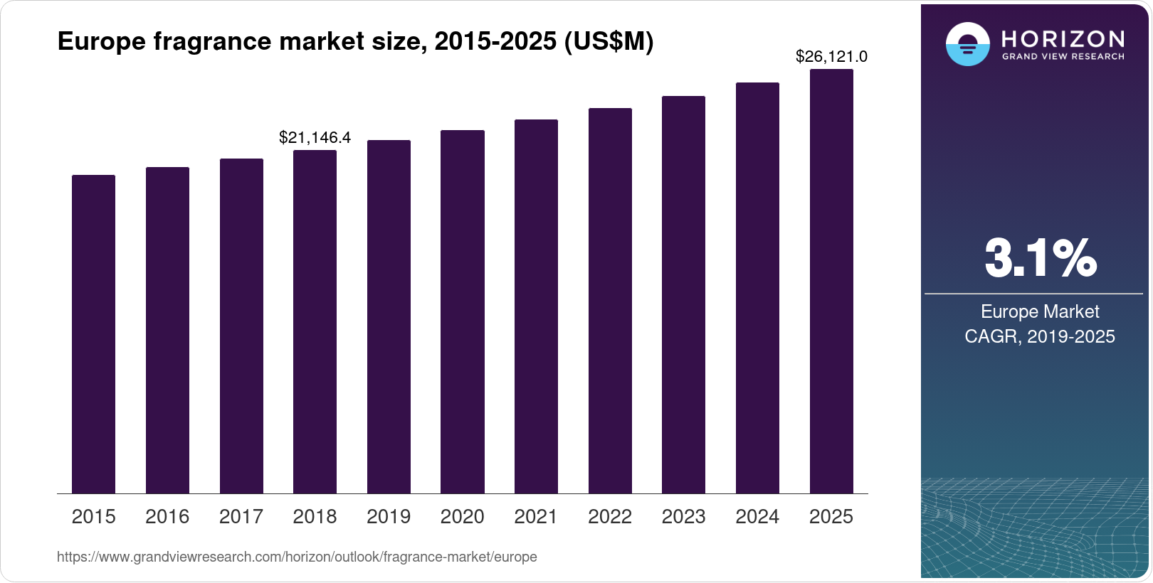 Europe Fragrance Market Size & Outlook, 2030