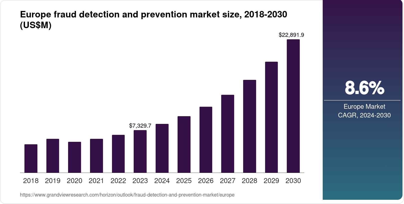 Europe Fraud Detection And Prevention Market Size & Outlook, 2030