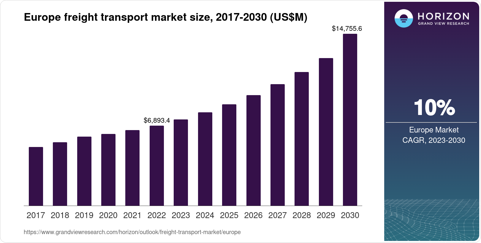 Europe Freight Transport Market Size & Outlook, 2030