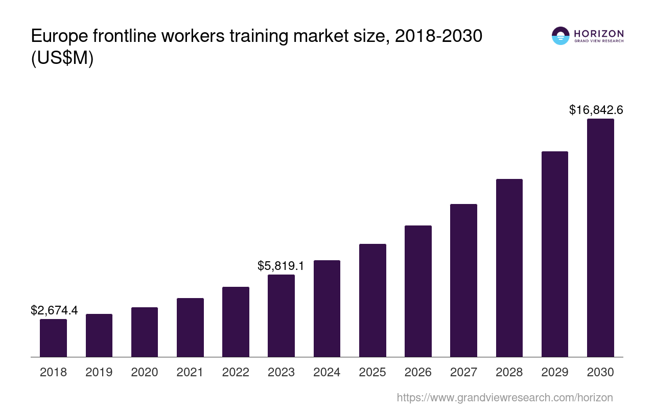 Europe Frontline Workers Training Market Size & Outlook, 2030