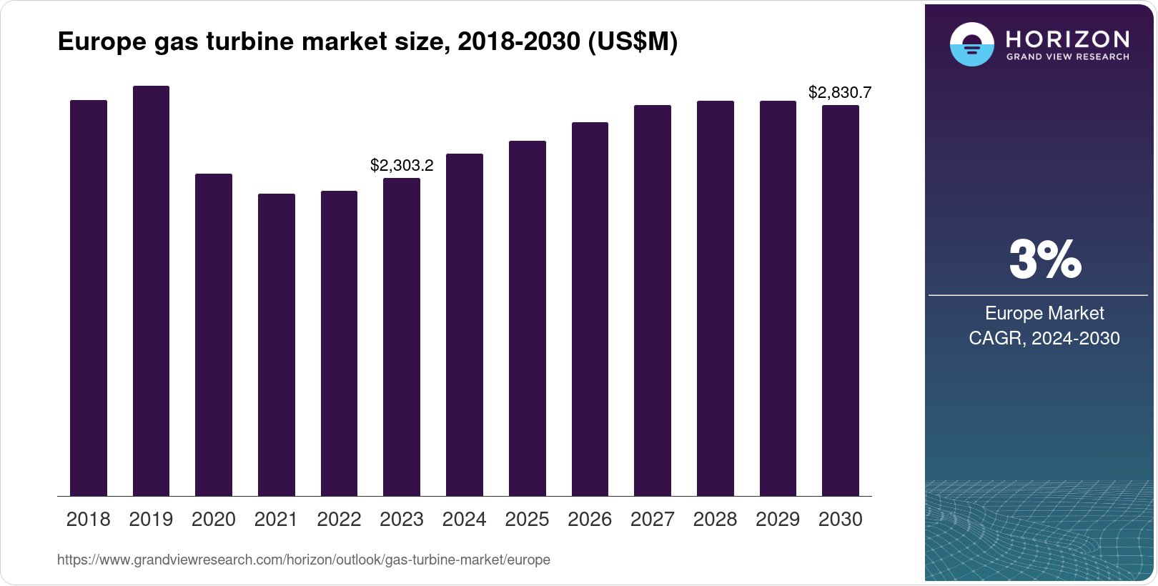 Europe Gas Turbine Market Size & Outlook, 2030