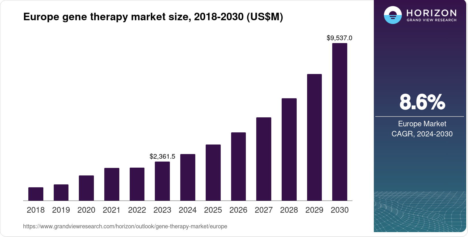 Europe Gene Therapy Market Size & Outlook, 2030