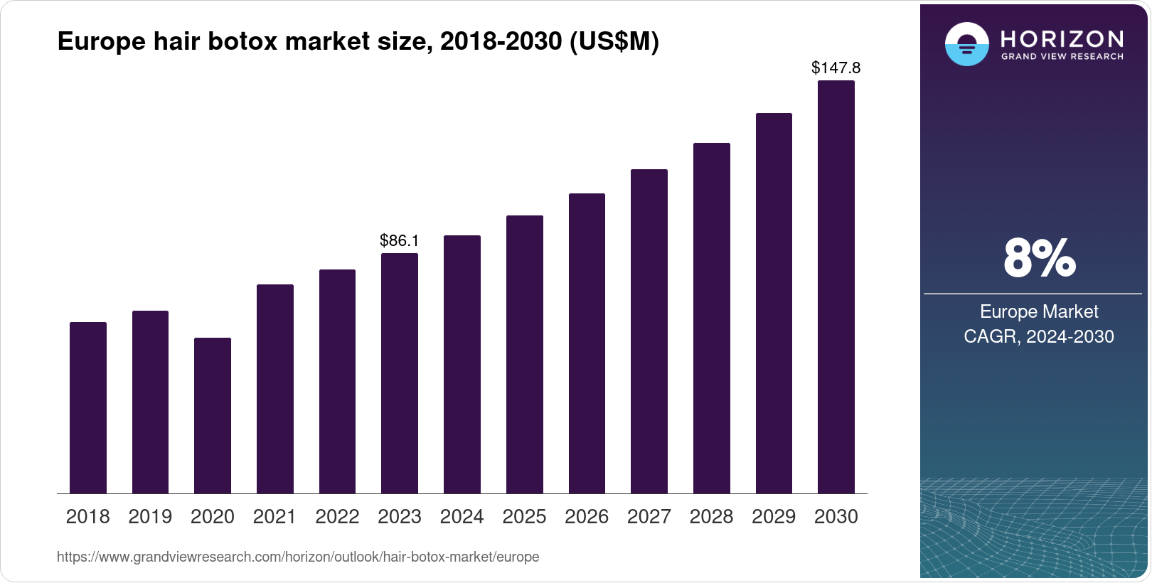 Europe Hair Botox Market Size & Outlook, 2030