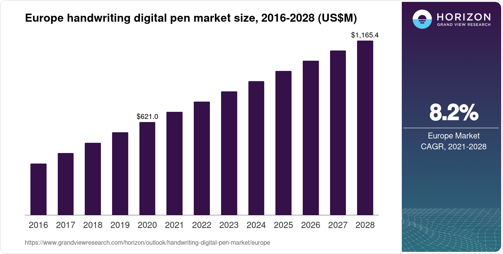 Europe Handwriting Digital Pen Market Size & Outlook, 2028