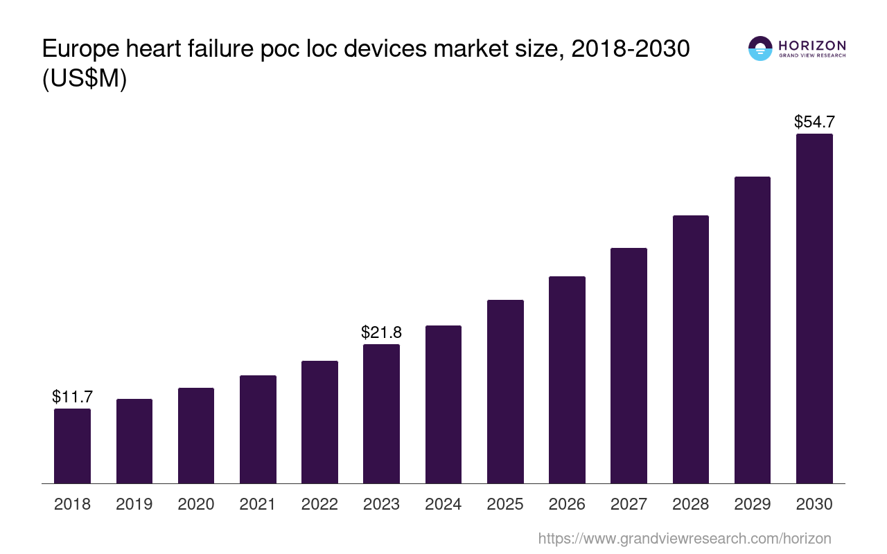 Europe Heart Failure POC & LOC Devices Market Size & Outlook, 2030