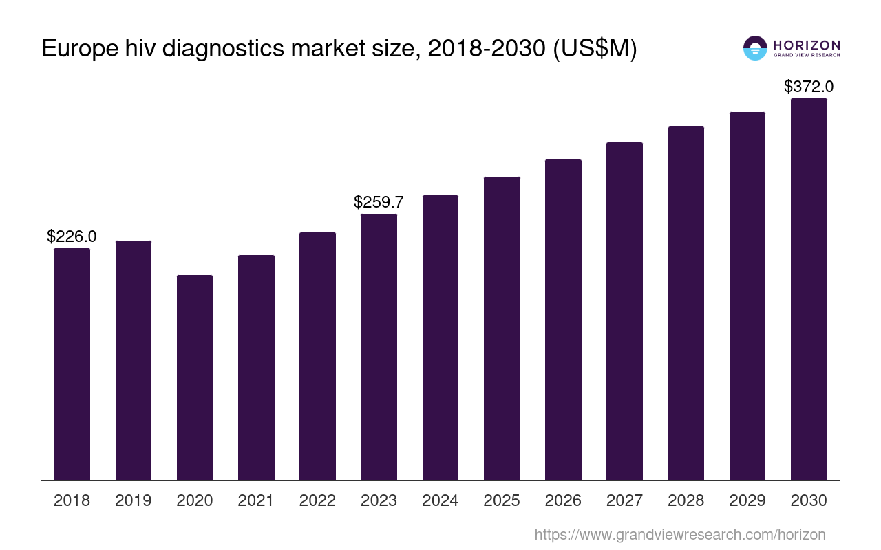 Europe HIV Diagnostics Market Size & Outlook, 2030
