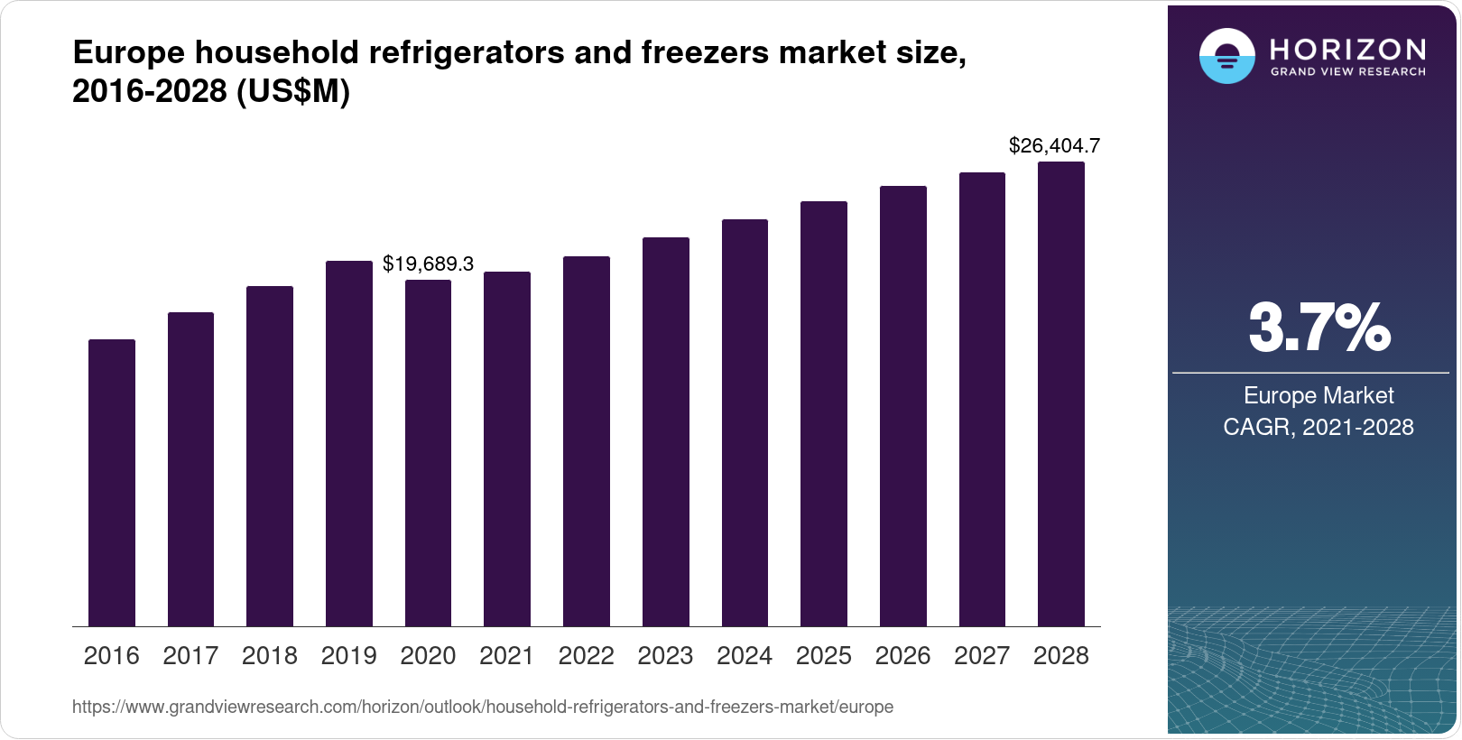 Europe Household Refrigerators And Freezers Market Size & Outlook, 2028