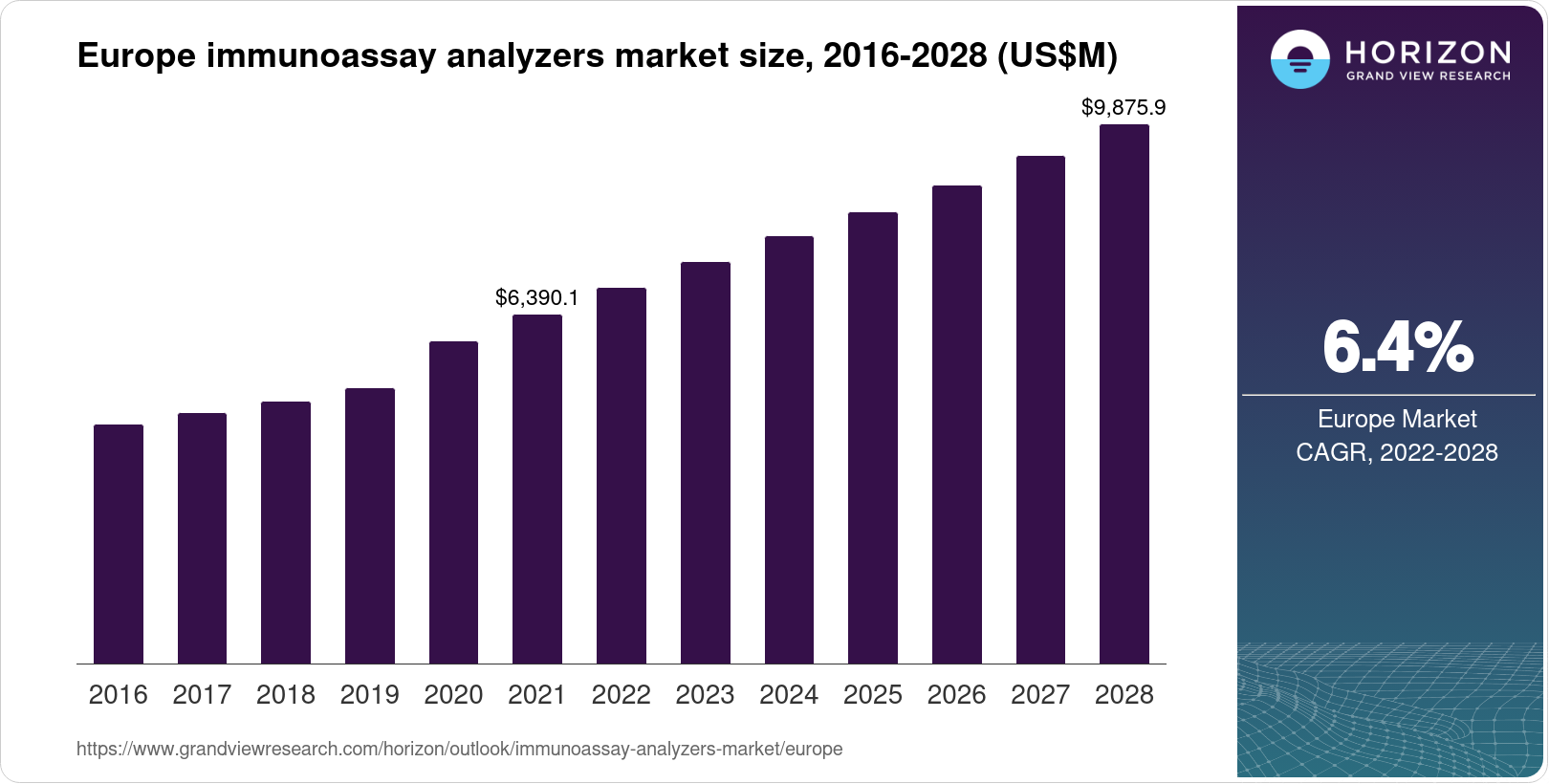 Europe Immunoassay Analyzers Market Size & Outlook, 2030