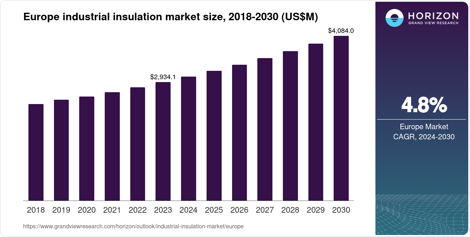 Europe Industrial Insulation Market Size & Outlook, 2030
