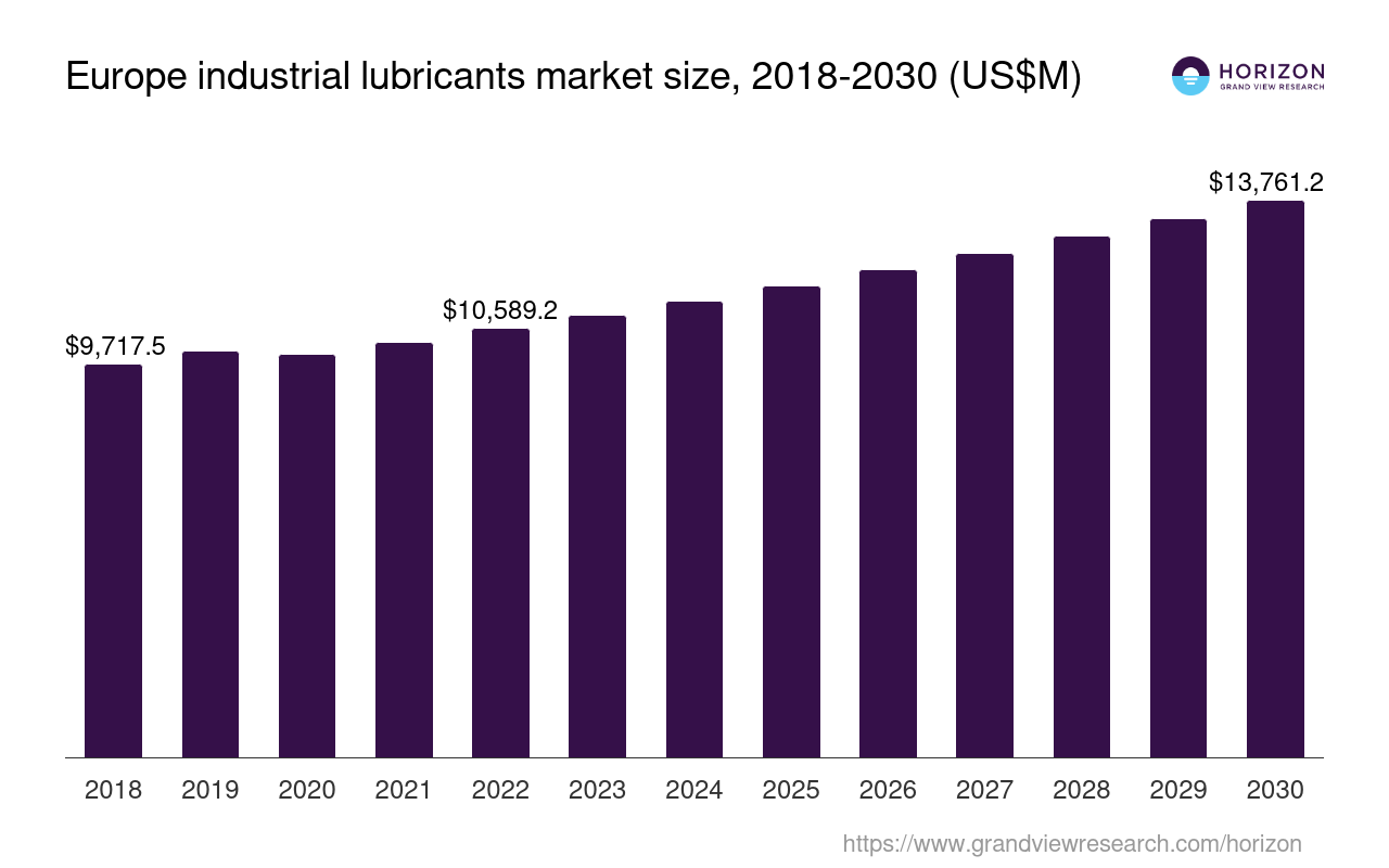 Europe Industrial Lubricants Market Size & Outlook, 2030