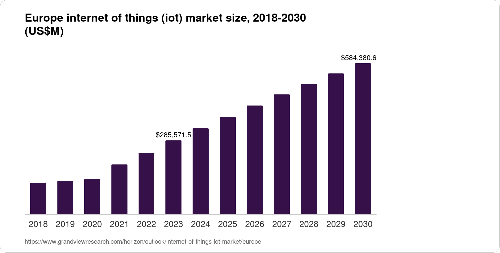 Europe Internet of Things (IoT) Market Size & Outlook, 2030