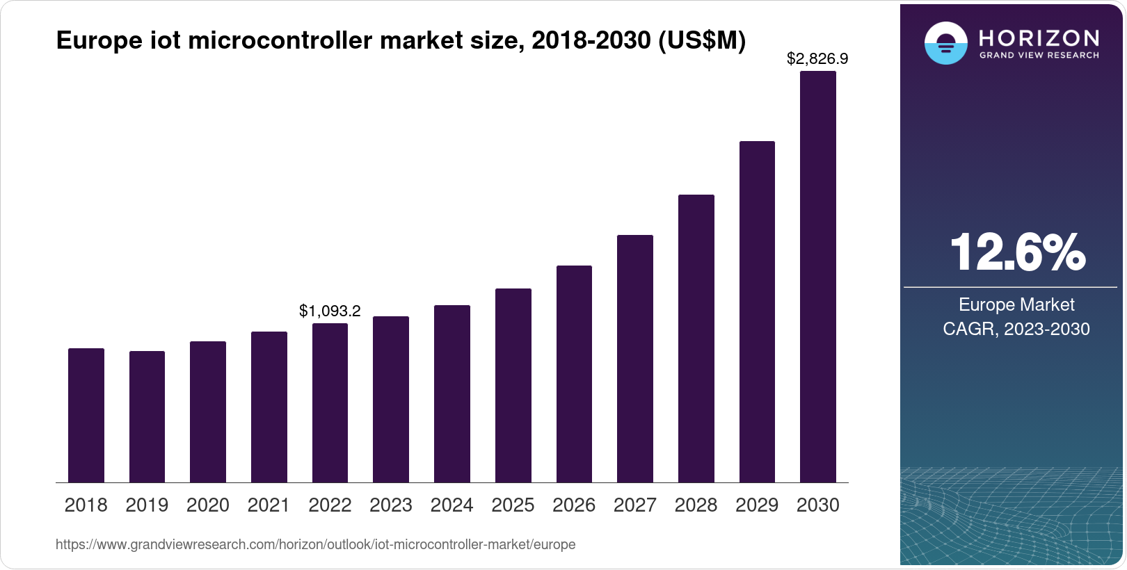 Europe IoT Microcontroller Market Size & Outlook, 2030