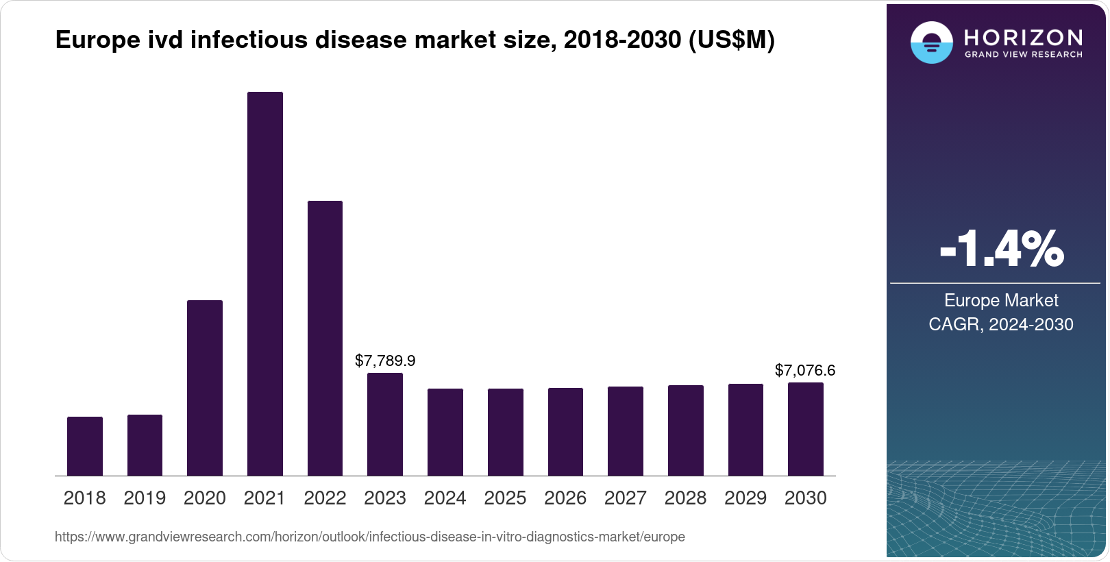 Europe Infectious Disease In Vitro Diagnostics Market Size & Outlook, 2030
